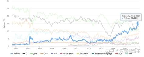 Python受质疑, 最受欢迎编程语言”名不副实? 知乎 Python受质疑, 最受欢迎编程语言”名不副实? 知乎