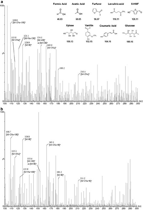 Total Ion Chromatogram Via Lc Ms Tof Esi Acquired By The Direct Download Scientific Diagram
