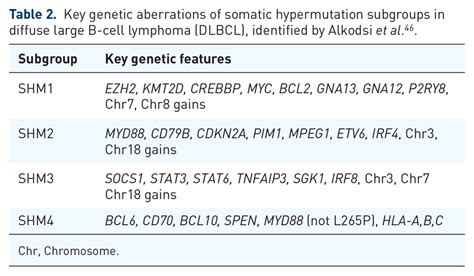 Key Genetic Aberrations Of Somatic Hypermutation Subgroups In Diffuse