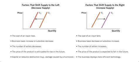 What Determines Supply
