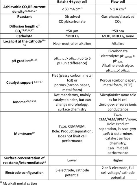 Comparison Of Electrolysis Conditions And Role Of Specific Cell