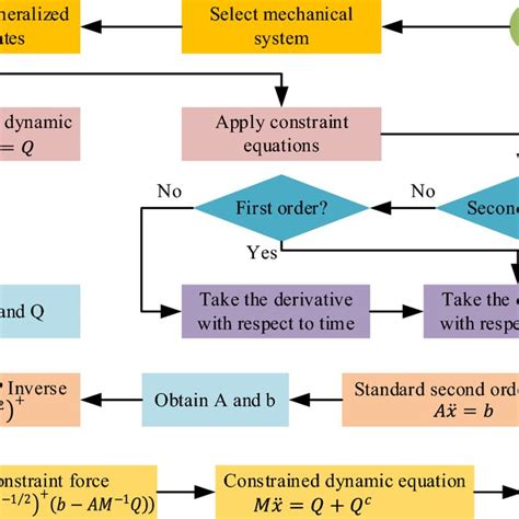 Robust Control Design Procedure Download Scientific Diagram