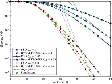 Figure 1 From Physical Layer Security Of Haps Based Space Air Ground