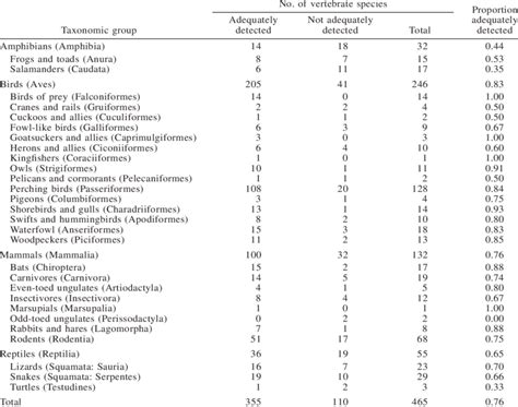 Predicted Adequacy Of The Multiple Species Monitoring Approach In