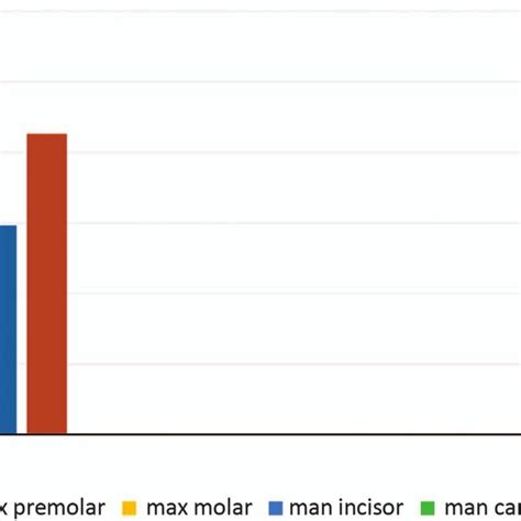 Prevalence Of A Bewe Score Of 2 3 In The Eight Tooth Groups Download