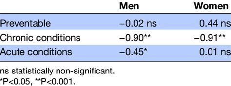 Multilevel Model Based Correlation Between Hospital District Intercepts Download Scientific