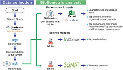 Research Flow Methodology And Tools Download Scientific Diagram