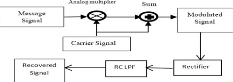 The Components Of Continuous Wave Modulation System A Transmitter