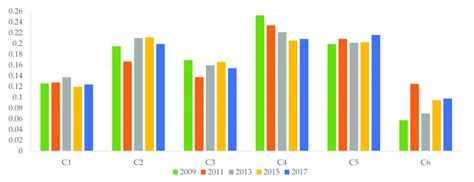 The Second Level Indicators Entropy Weights From 2009 To 2017 Download Scientific Diagram