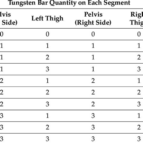 Experimental Conditions With Amount Of Tungsten Bars On Each Segment