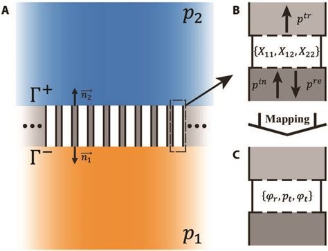 Schematic Representation Of Impedance Theory A An Impedance