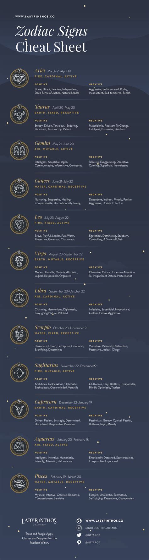 List Of 12 Zodiac Signs Dates Meanings Symbols Zodiac Signs Dates Zodiac Signs Zodiac