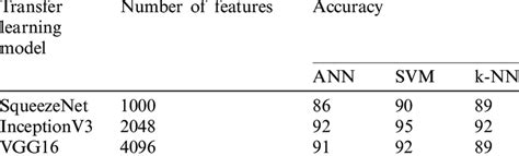 The Results Of The Transfer Learning Models And Classification Download Scientific Diagram