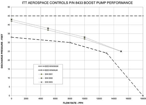 Aircraft Fuel Pumps Itt Aerospace