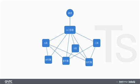基于 typescript 的 node js 多场景框架设计方案 gmtc 陈仲寅 infoq精选文章