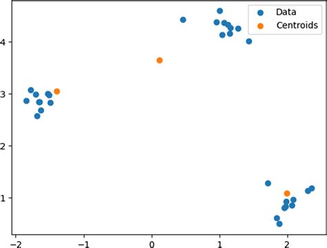 results of clustering for a generated data set download scientific
