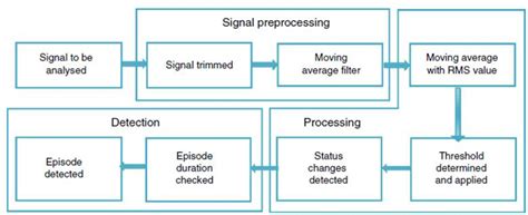 Identifying Sleep Apnoea And Hypopnoea Episodes From Respiratory Polygraphy Signals
