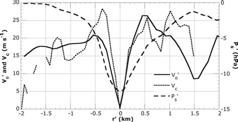 Radial Plot Of P S V And The Cyclostrophic Wind V C Computed Download Scientific Diagram
