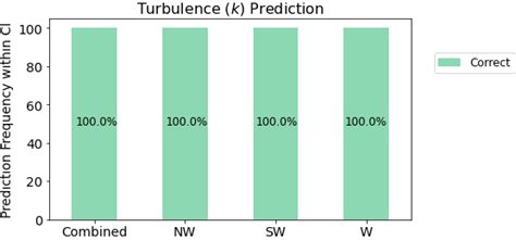 Stacked Bar Charts Showing The Ability Of The Abl Model To Correctly