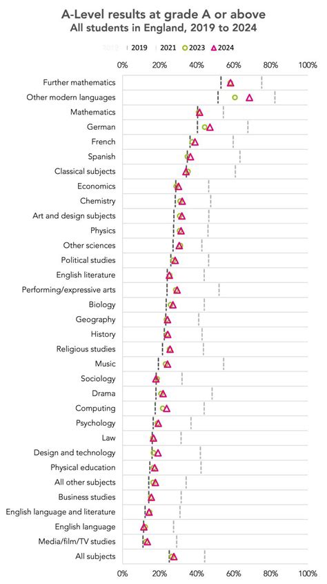 Dom Harrex On Linkedin A Level T Level And Other Level 3 Results 2024 The Main Trends In Grades…
