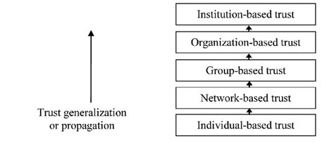 A Hierarchical Model For Scalable Trust In E Commerce Download