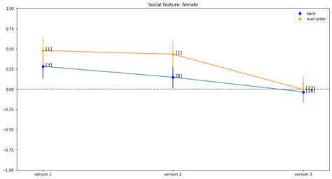 Case Study About The Influence Of Social Dimensions On Solvency Scores