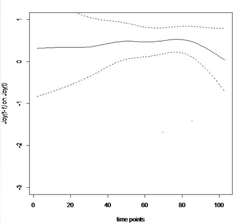 Var R Extraxt Time Varying Smoothing Parameters From Gam Stack Overflow