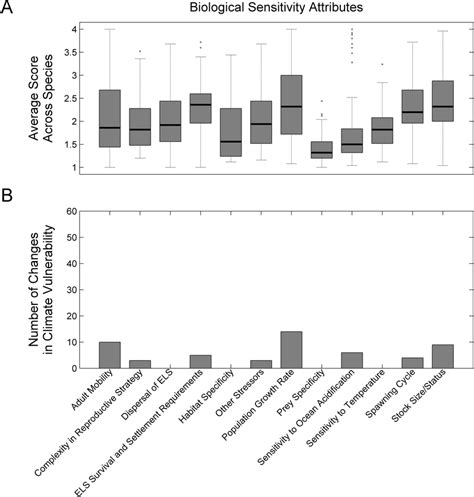 Biological Sensitivity Attributes Average Sensitivity Attribute Scores Download Scientific