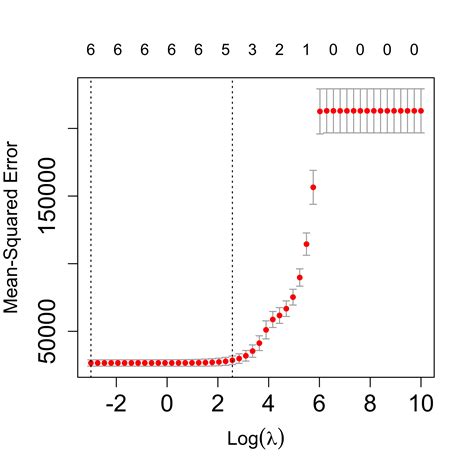 Ubc Stat 406 Worksheets 6 Lasso