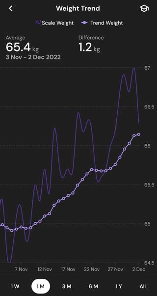Anyone else’s TDEE plummet during a bulk?? : r/MacroFactor