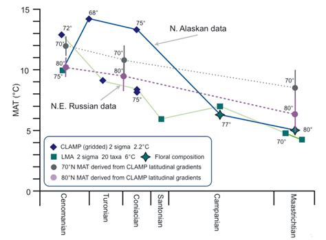 Mean Annual Temperatures Derived From Clamp Leaf Margin Analysis Lma