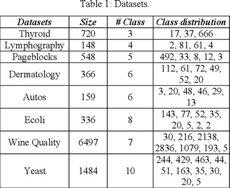 table 1 from scut multi class imbalanced data classification using