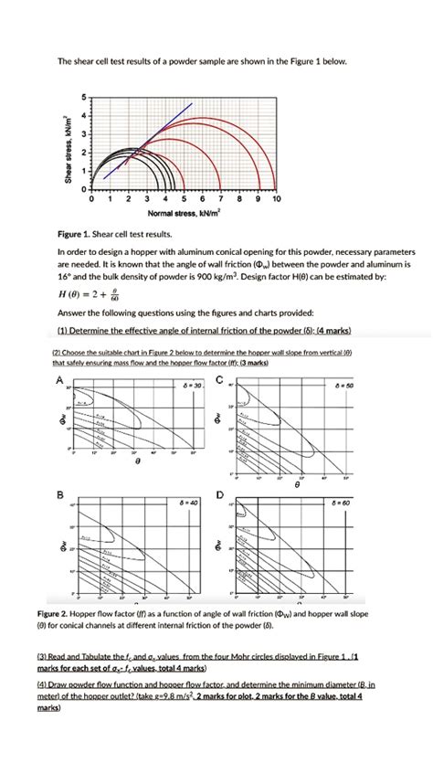 The Shear Cell Test Results Of A Powder Sample Are Shown In The Figure