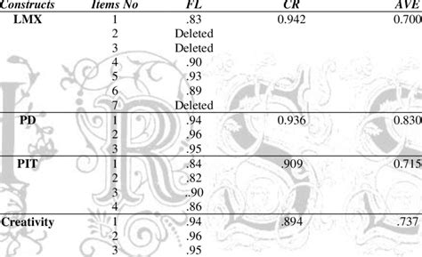 Factor Loadings Composite Reliability And Average Variance Extracted Download Scientific Diagram