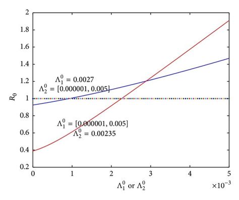 The Graph Shows The Sensitivity Of The Basic Reproduction Number R 0 To