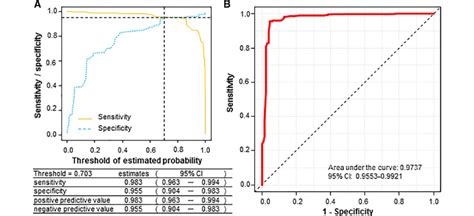 Diagnostic Performance Of The Logistic Model The Optimal Cut Off Value
