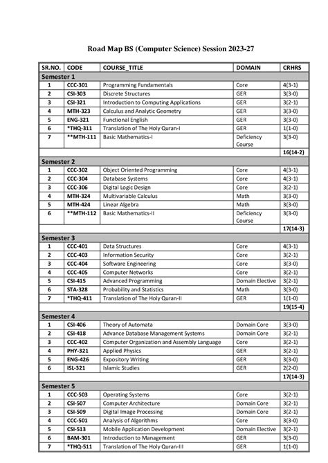 Computer Science And It Degree Program Semester 1 In University Course