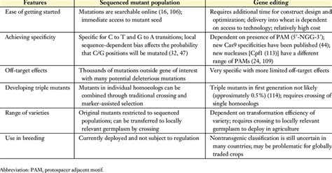 Comparison Between Sequenced Mutant Populations And Gene Editing Download Table
