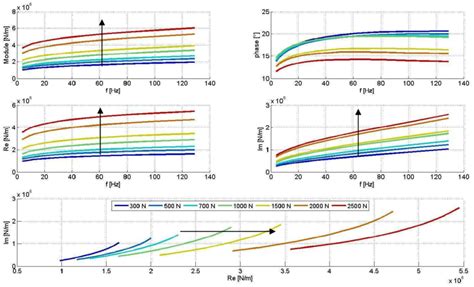Le Module Et La Phase De La Raideur Dynamique En Fonction De La
