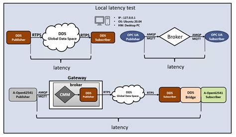 Data Distribution Service Converter Based On The Open Platform