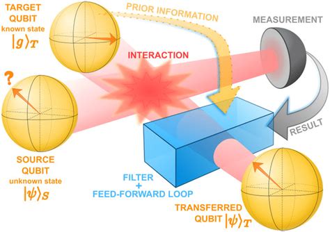Quantum State Transfer Protocol The Initial State ψ〉s Of The Source Download Scientific