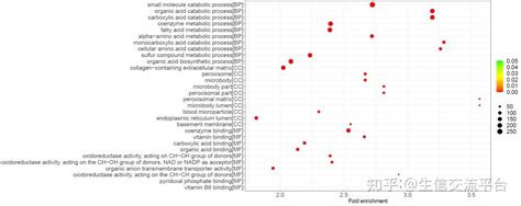 富集气泡图怎么看？ 知乎