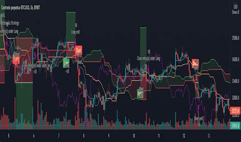 Code Complex Indicator Strategy Tradingview Pinescript Alert Screener