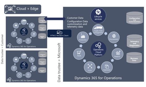 What To Know About Deploying Dynamics 365 For Operations