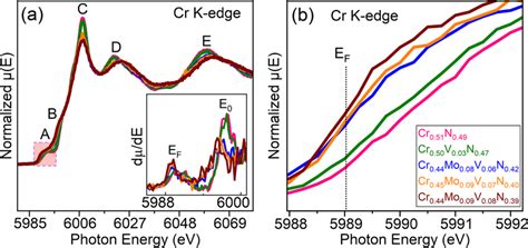 A Normalized Cr K Edge X Ray Absorption Near Edge Structure Xanes