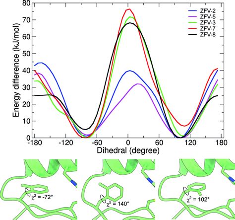 Free Energy Profile Of The Biased Dihedral For Synthetic Zinc Finger Download Scientific