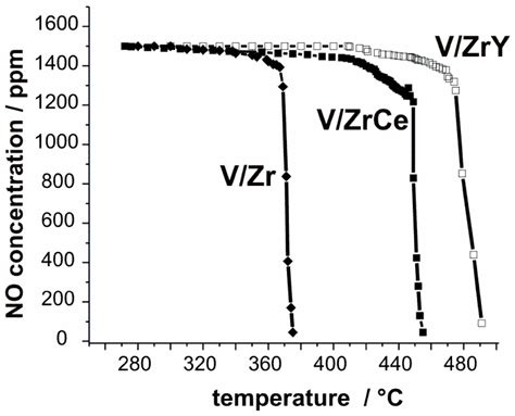 Structure Sensitive Behavior Of Supported Vanadia Based Catalysts For