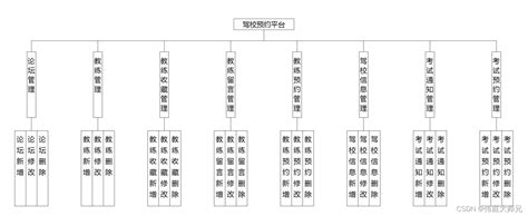 驾校预约 驾校预约小程序 基于微信小程序的驾校预约平台设计与实现 源码 数据库 文档 基于ssm微信小程序的驾校预约系统的设计与实现 csdn博客