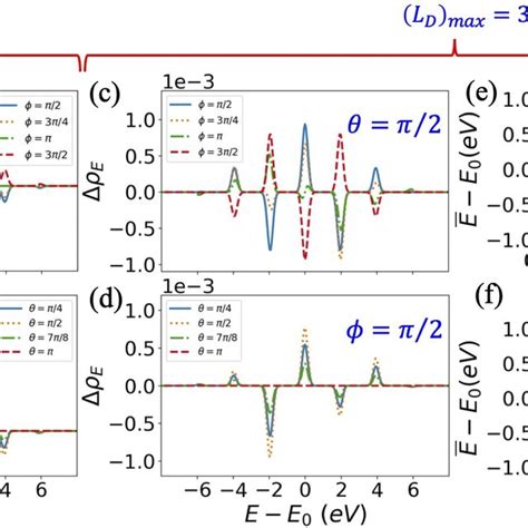 Incremental Energy Spectra And Accelerationdeceleration Of A Modulated