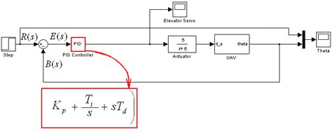 Simulink Block Diagram Of Optimal Parameters System Design Download Scientific Diagram